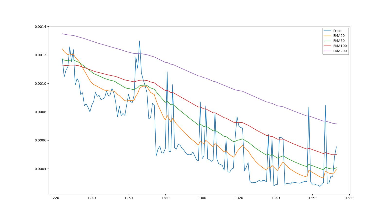 InSure DeFi Exponential Moving Averages
