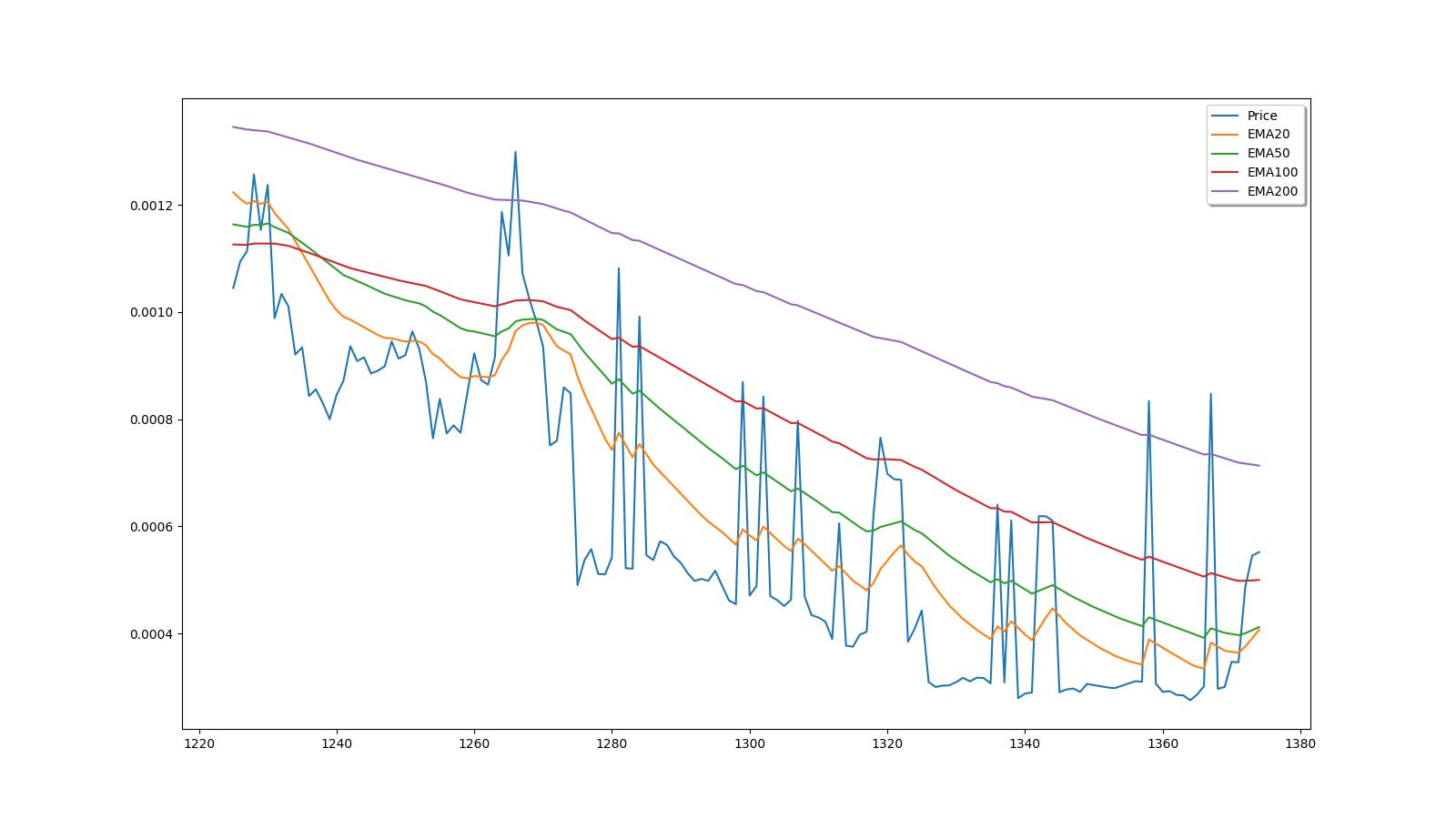 InSure DeFi Exponential Moving Averages