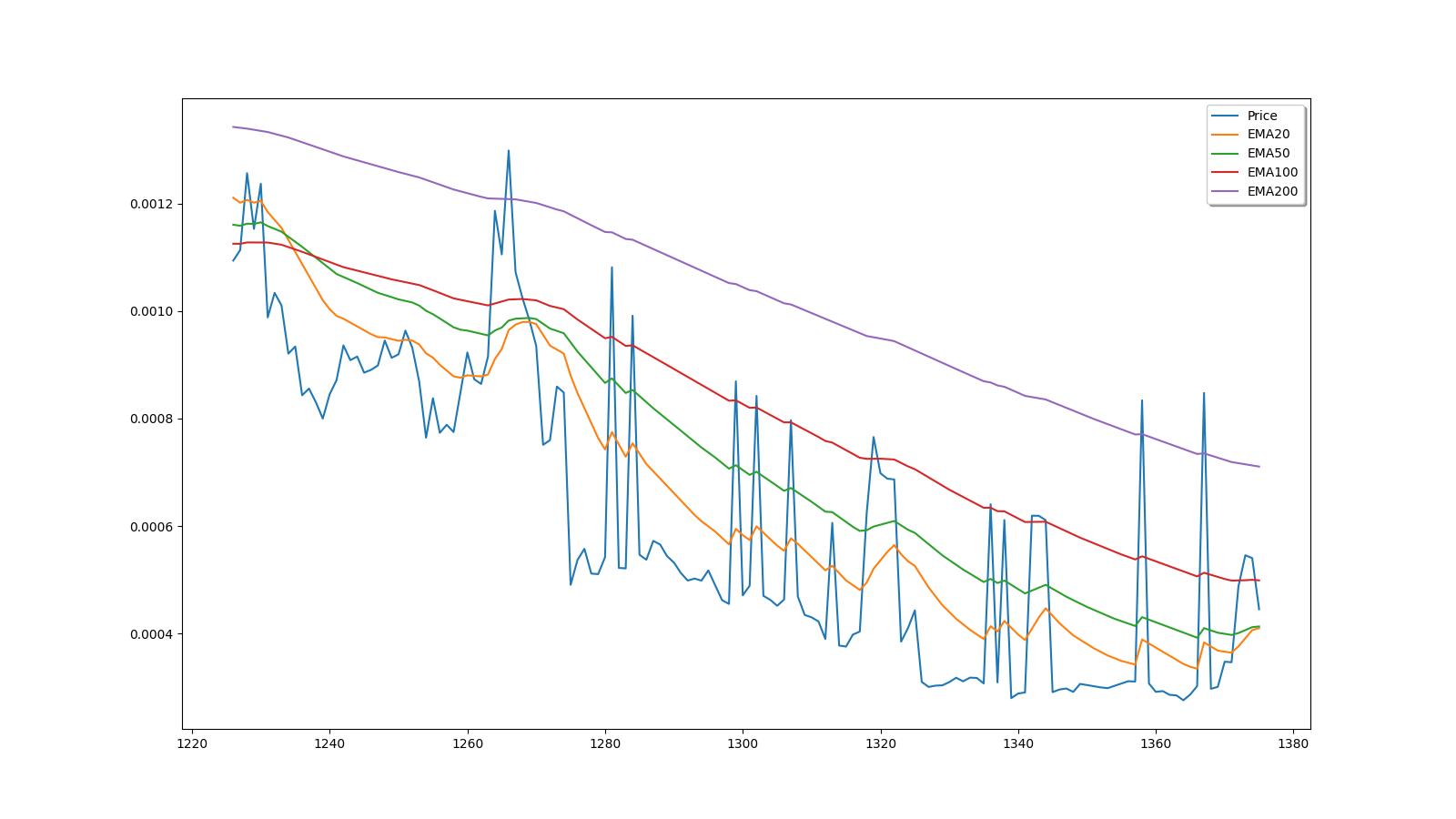 InSure DeFi Exponential Moving Averages