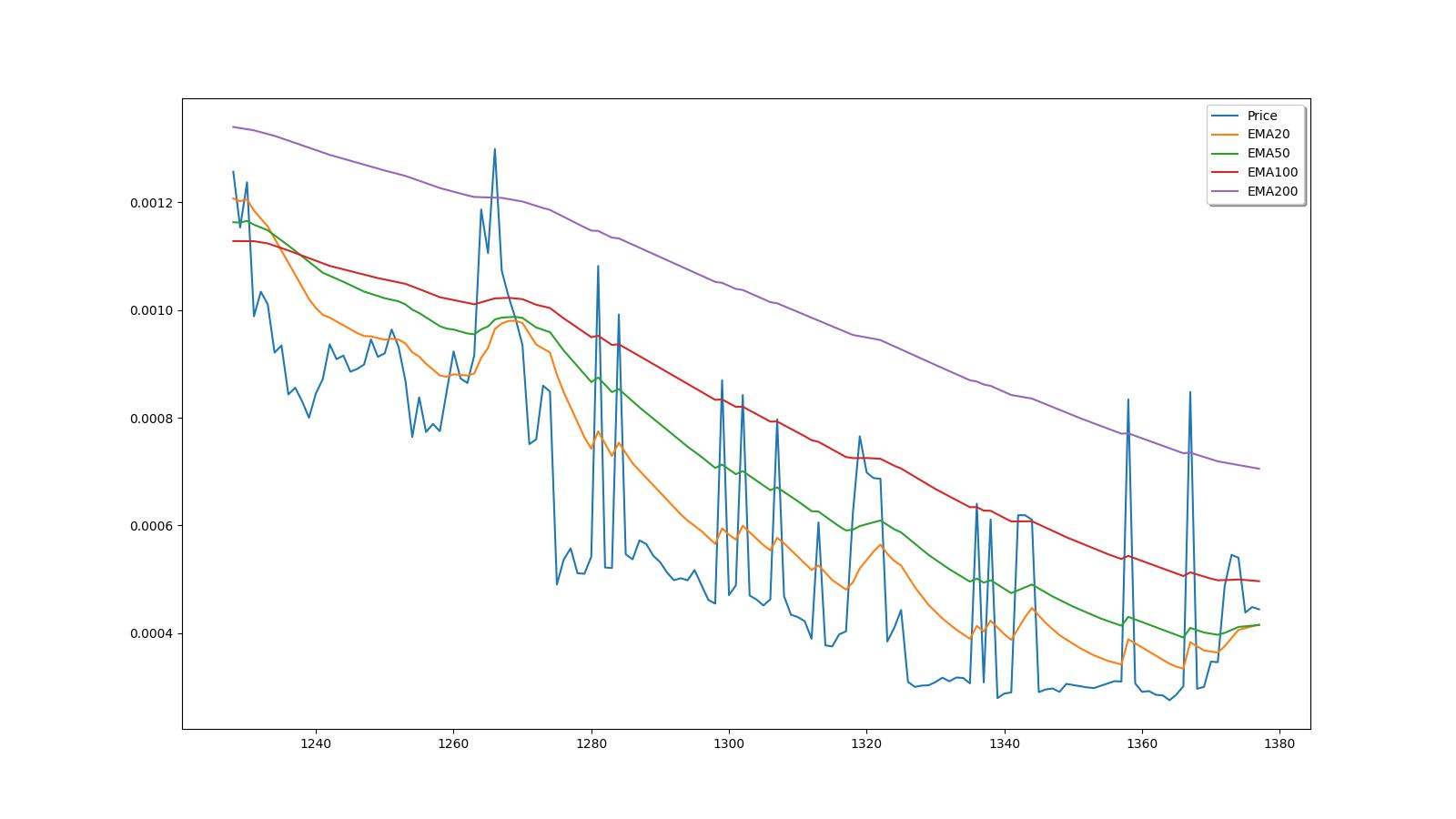 InSure DeFi Exponential Moving Averages