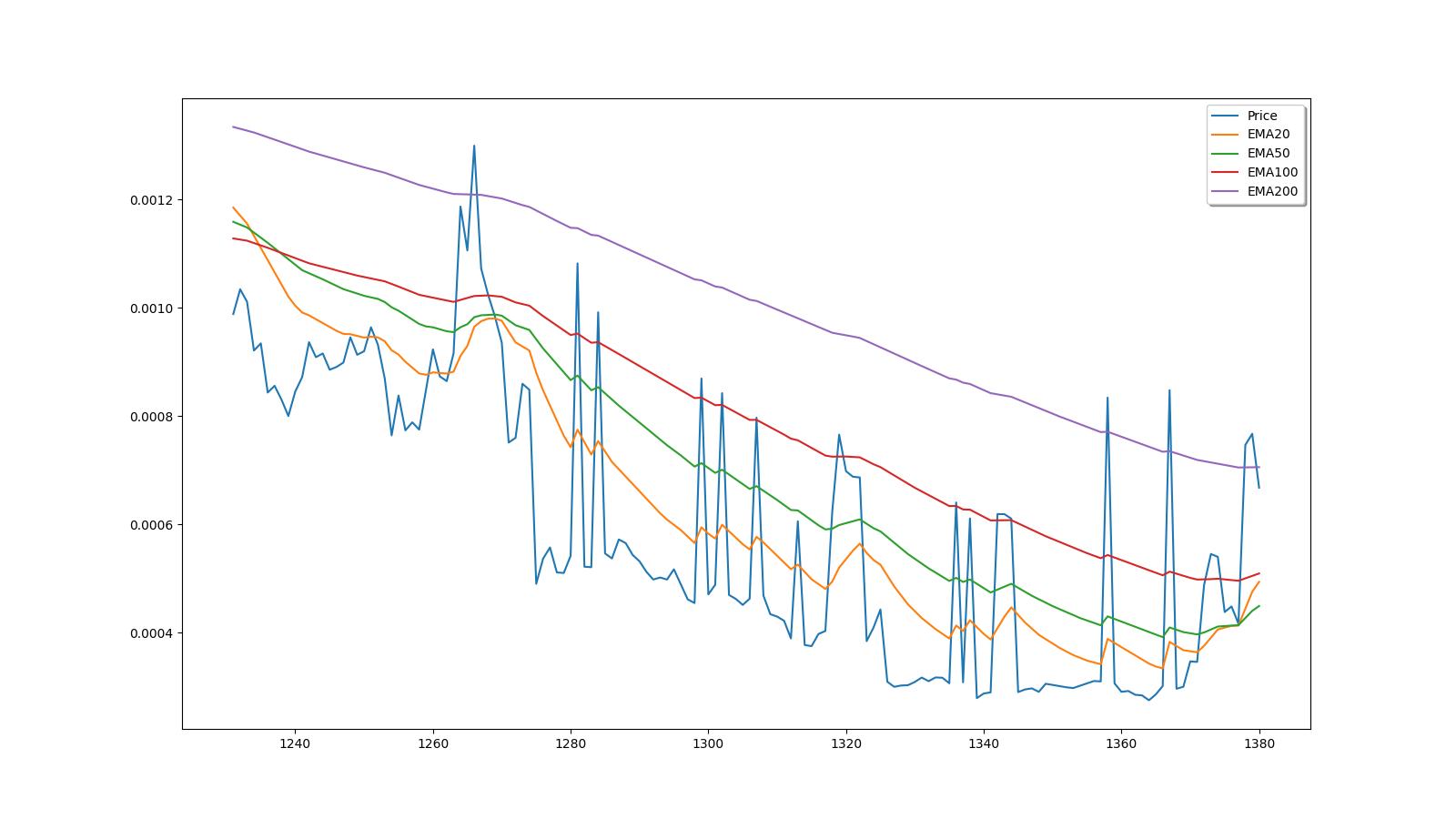 InSure DeFi Exponential Moving Averages