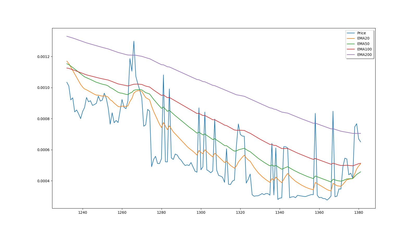 InSure DeFi Exponential Moving Averages