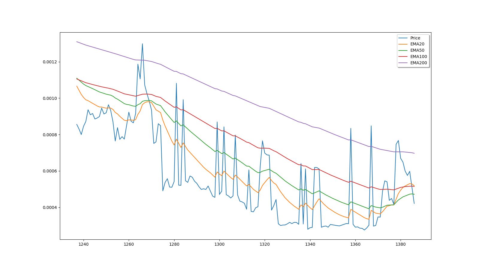 InSure DeFi Exponential Moving Averages