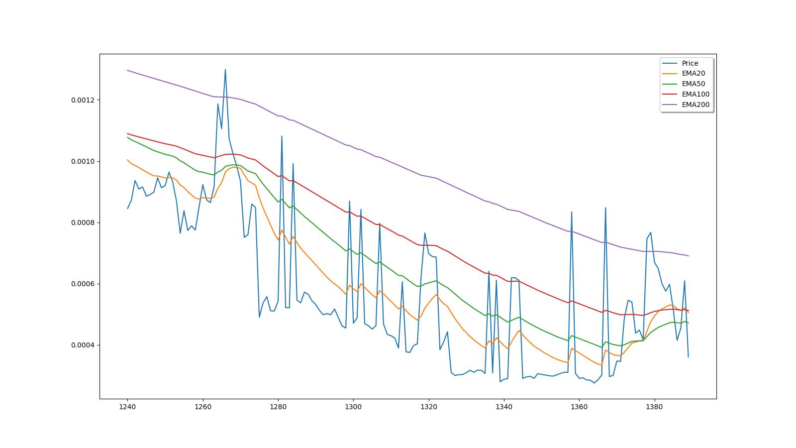 InSure DeFi Exponential Moving Averages