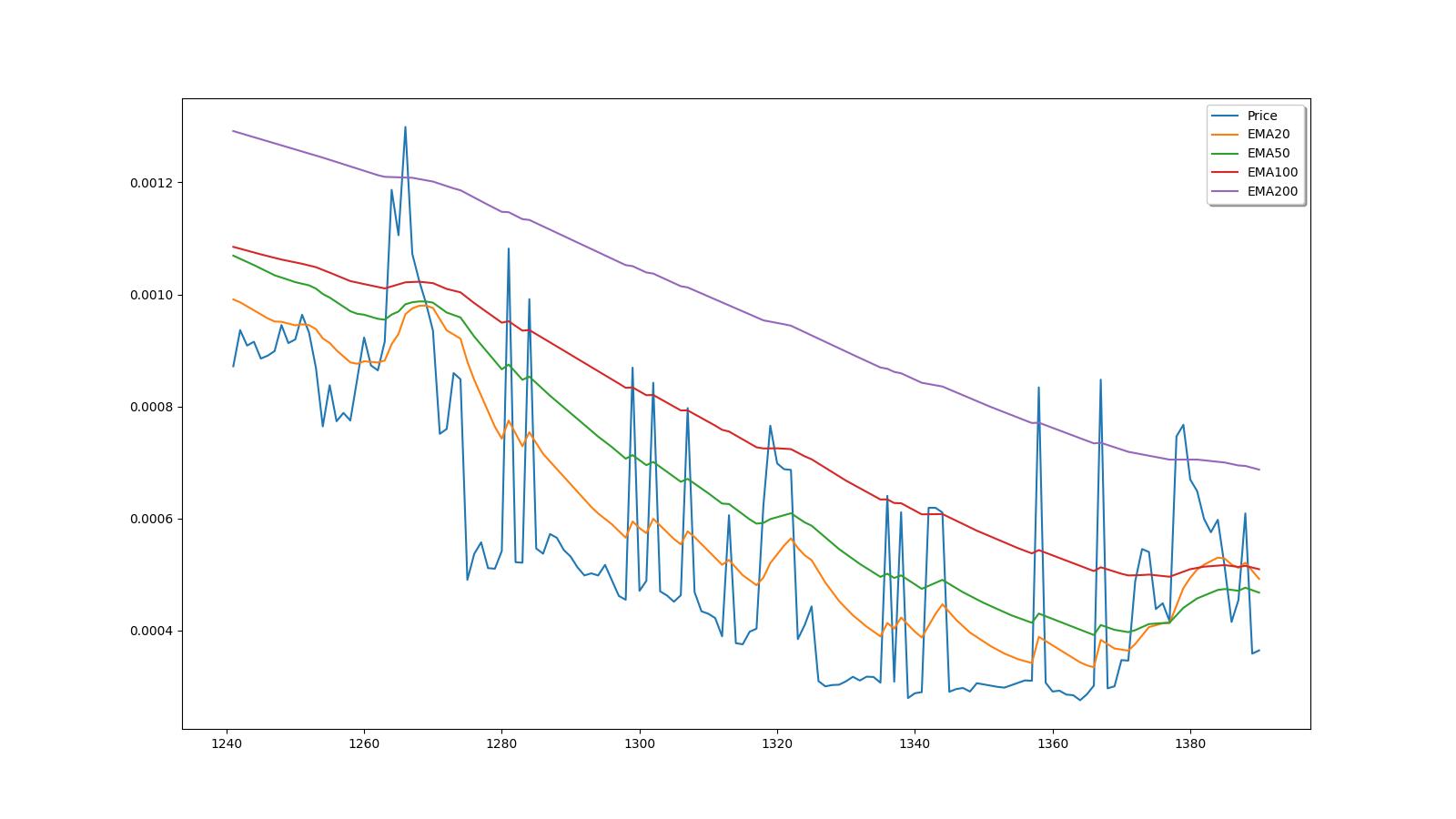 InSure DeFi Exponential Moving Averages