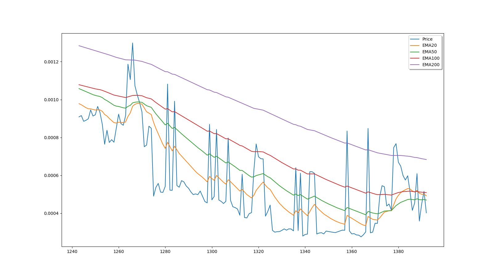 inSure DeFi Exponential Moving Averages