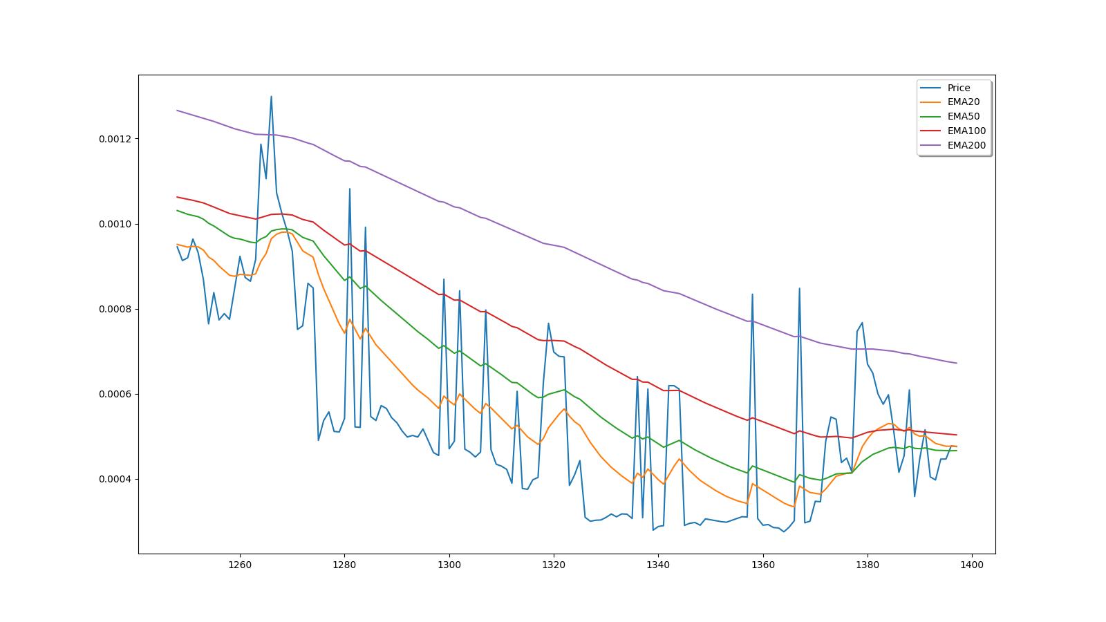 InSure DeFi Exponential Moving Averages