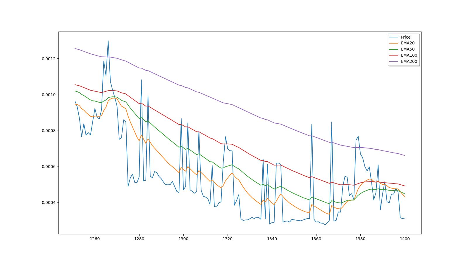 InSure DeFi Exponential Moving Averages