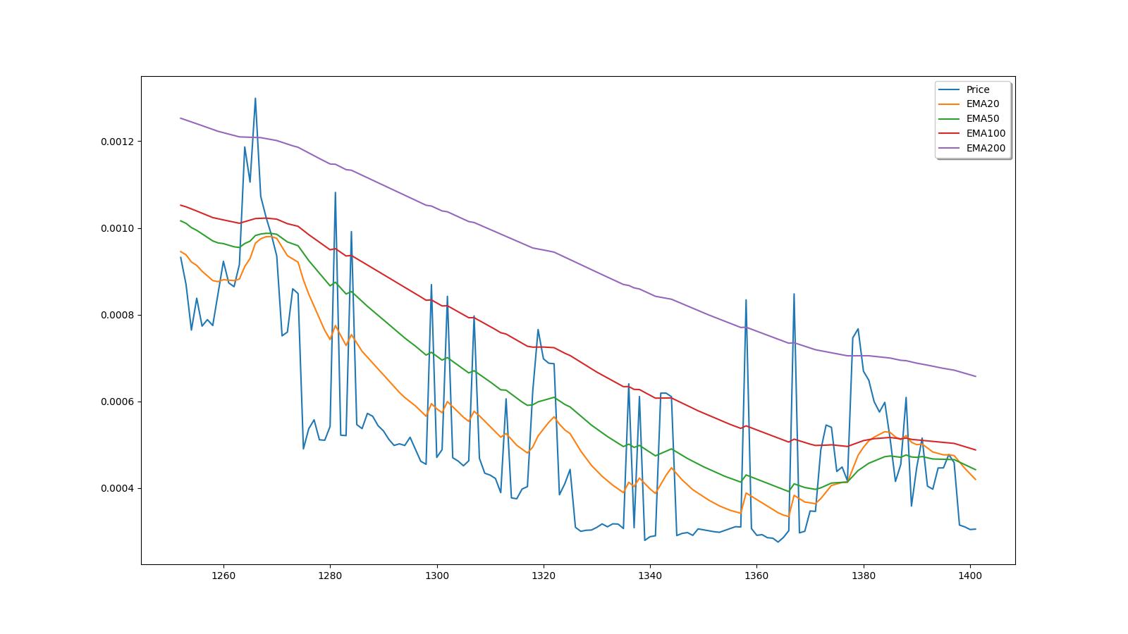 InSure DeFi Exponential Moving Averages