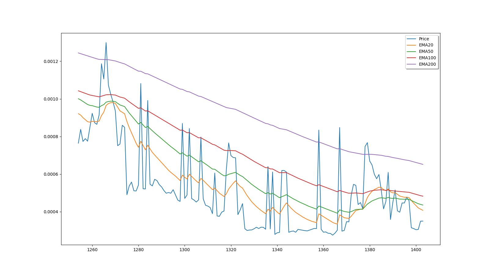 InSure DeFi Exponential Moving Averages