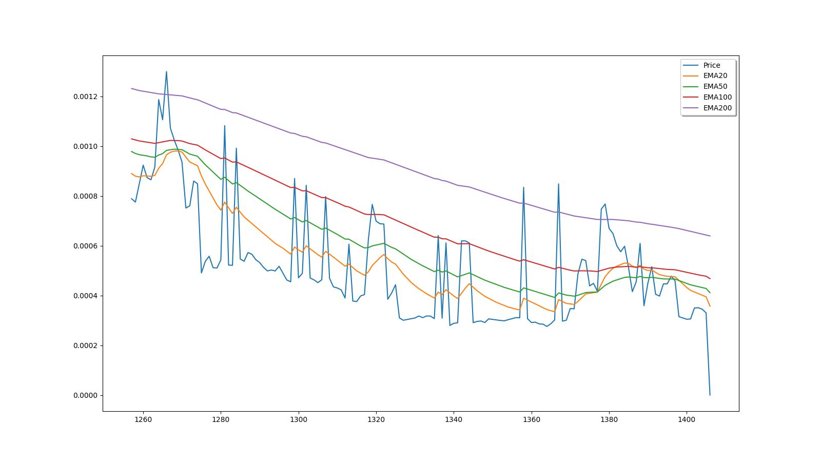 InSure DeFi Exponential Moving Averages