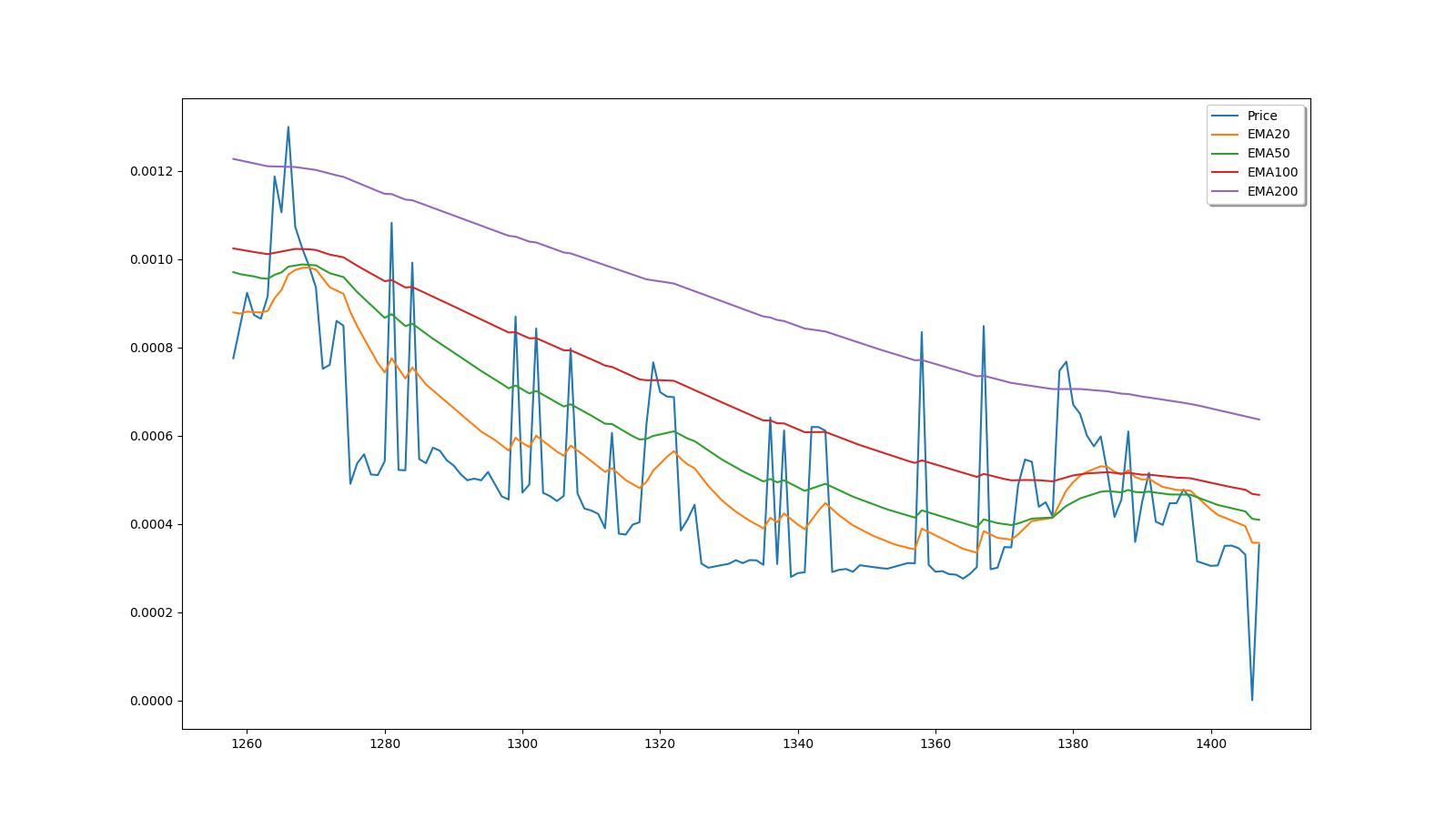 InSure DeFi Exponential Moving Averages