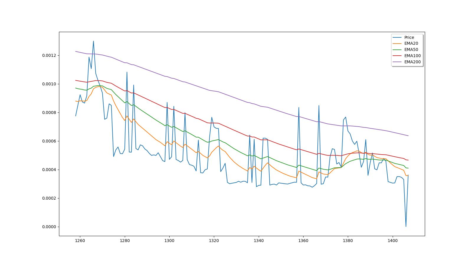 InSure DeFi Exponential Moving Averages