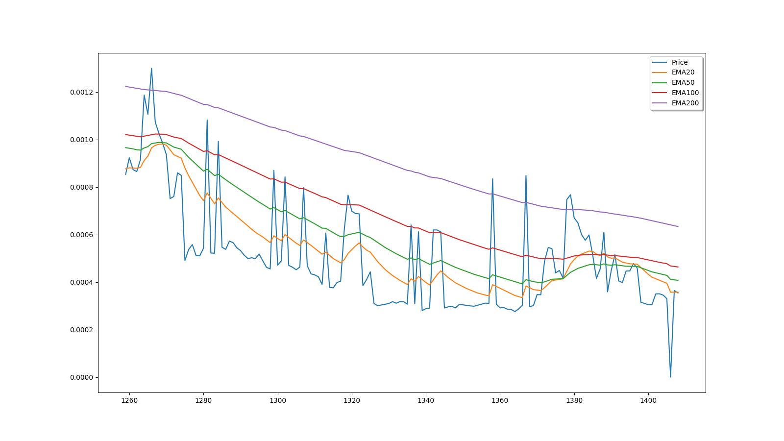 InSure DeFi Exponential Moving Averages