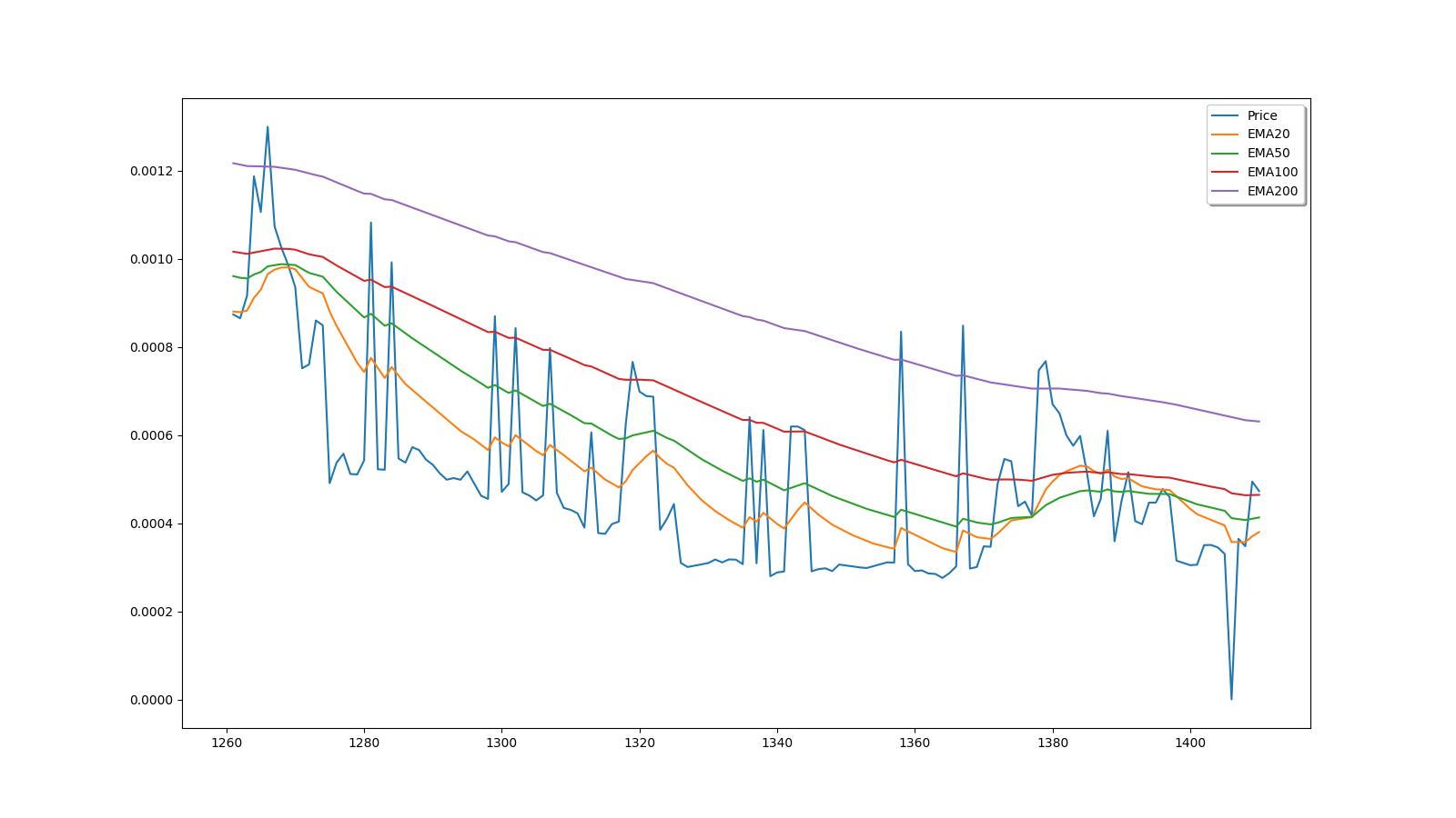 InSure DeFi Exponential Moving Averages