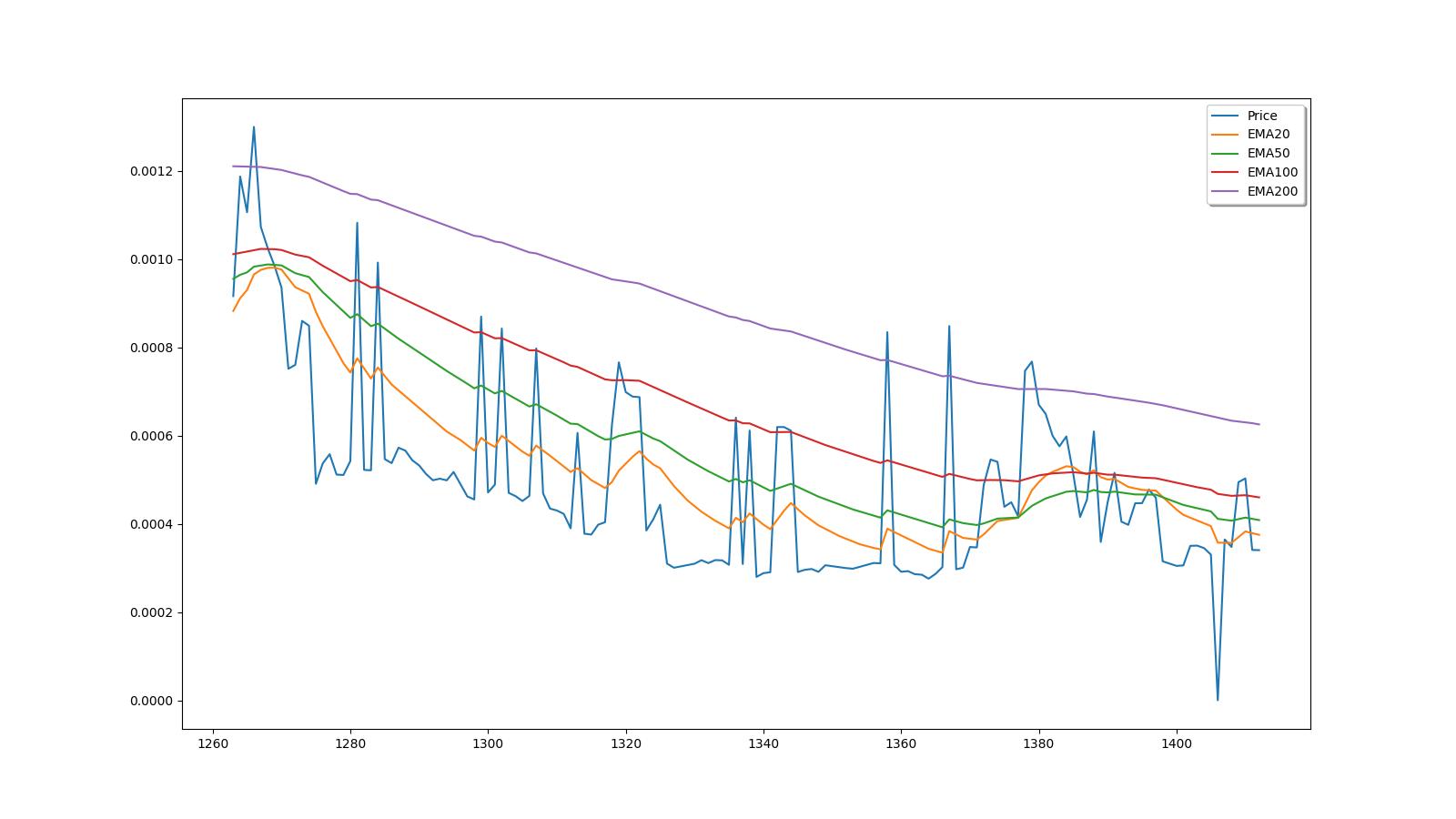 InSure DeFi Exponential Moving Averages