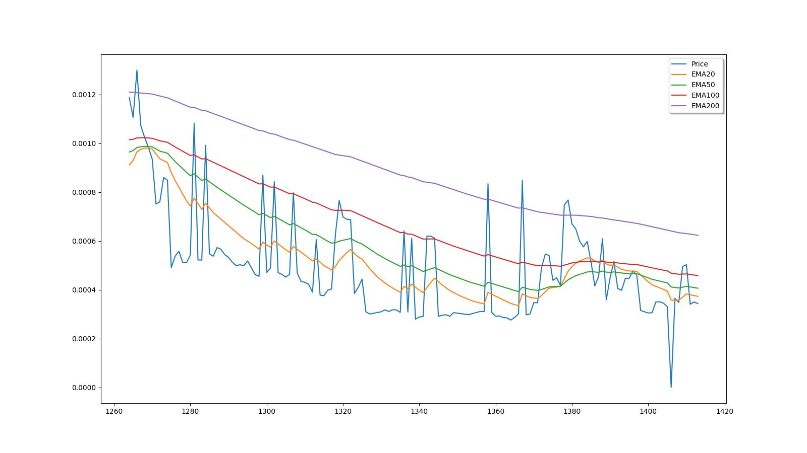 InSure DeFi Exponential Moving Averages