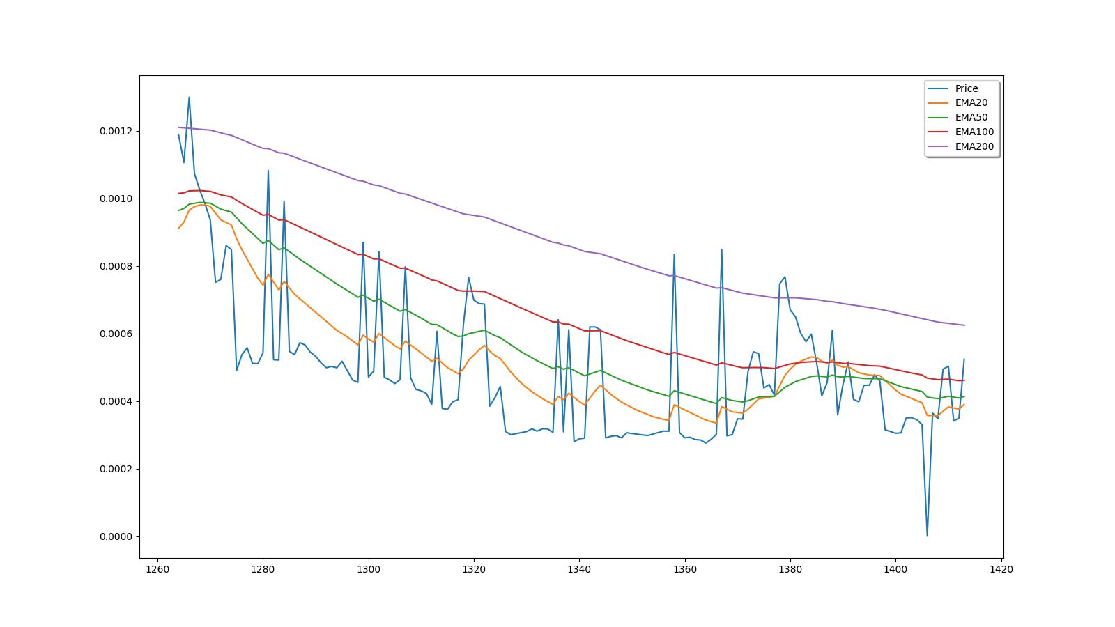 InSure DeFi Exponential Moving Averages
