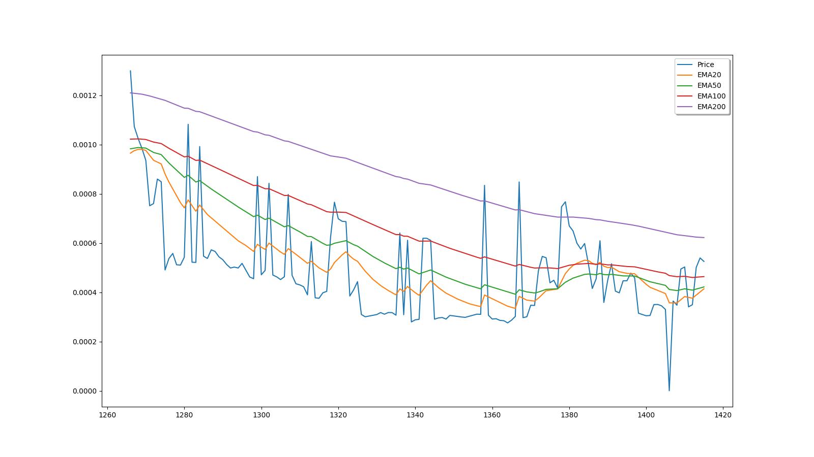 InSure DeFi Exponential Moving Averages