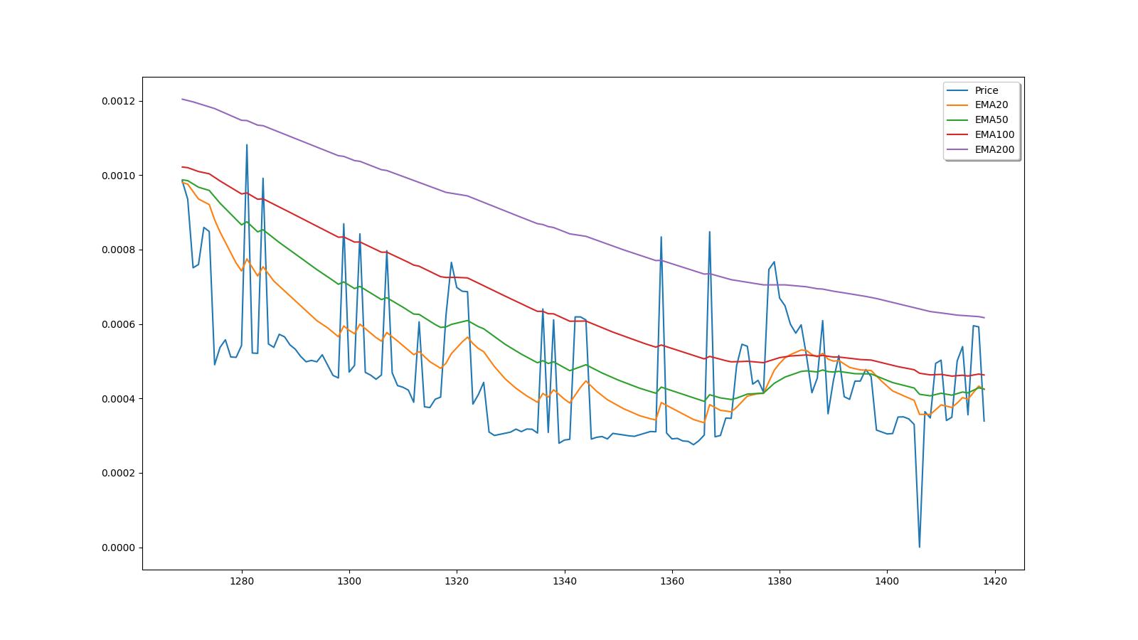 InSure DeFi Exponential Moving Averages