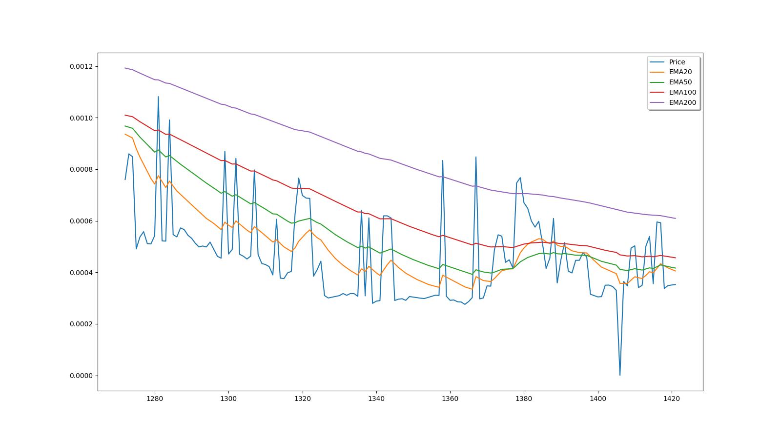 InSure DeFi Exponential Moving Averages