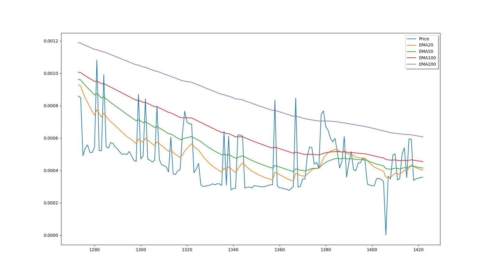 InSure DeFi Exponential Moving Averages