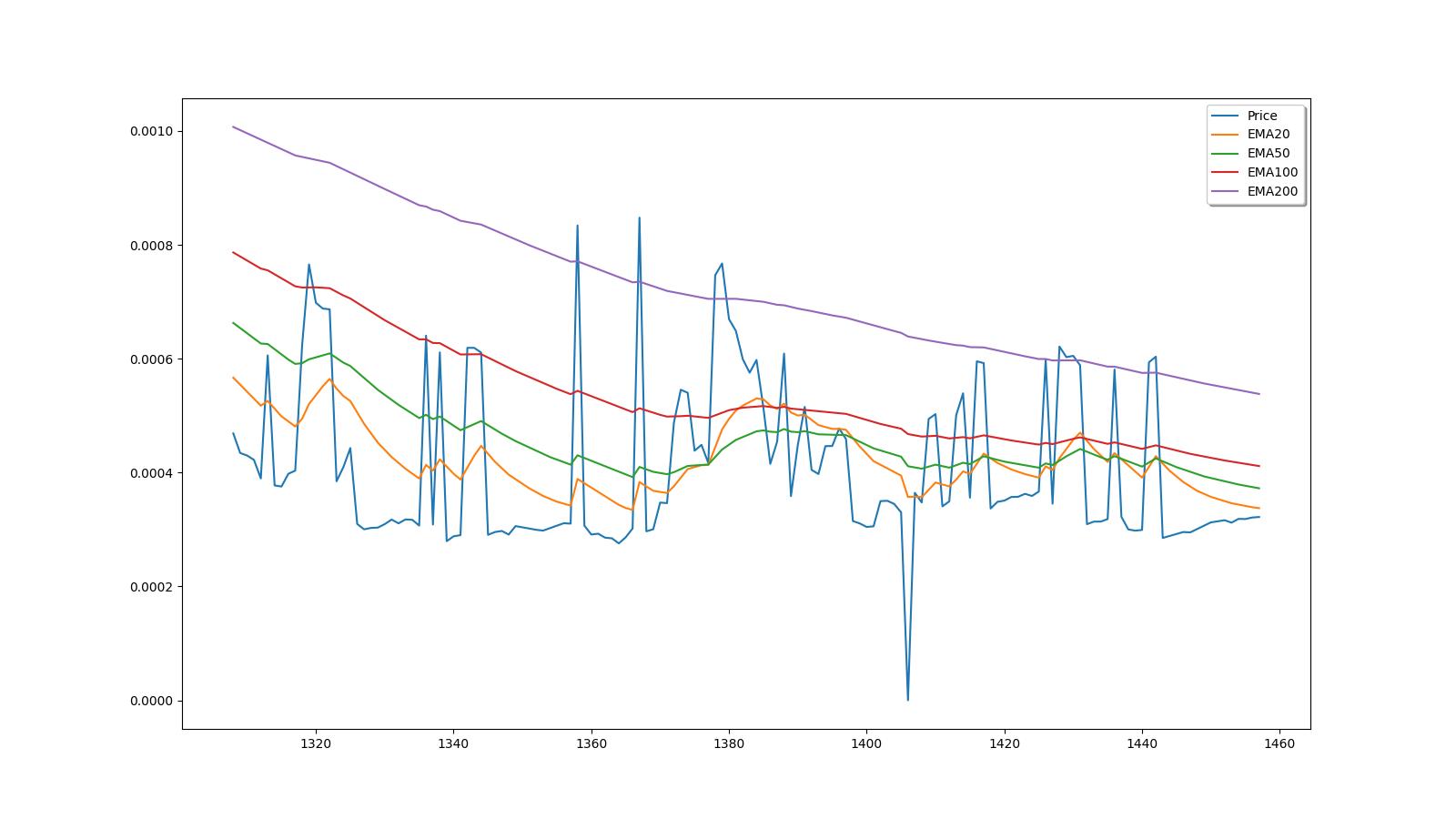 InSure DeFi Exponential Moving Averages