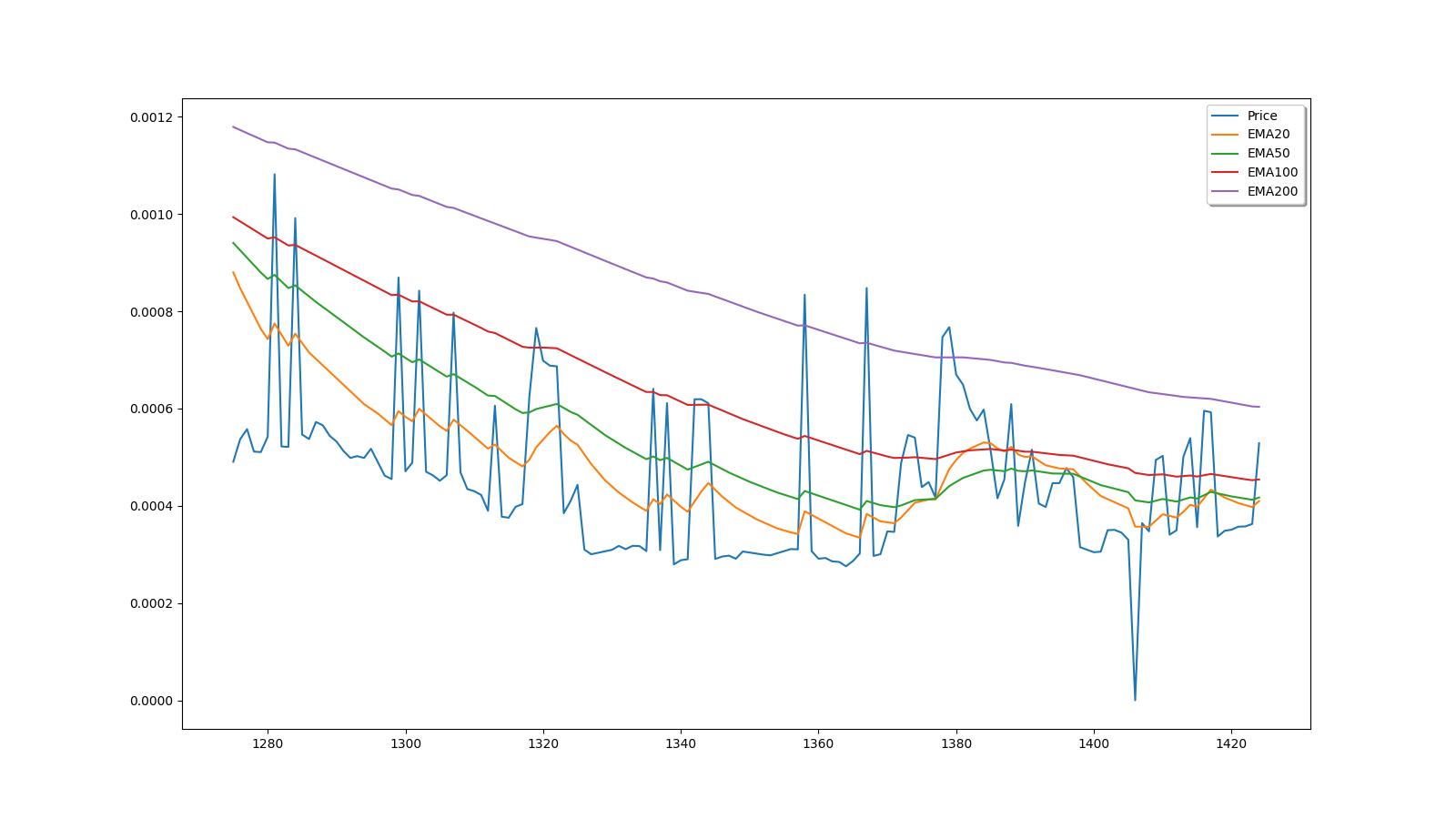 InSure DeFi Exponential Moving Averages