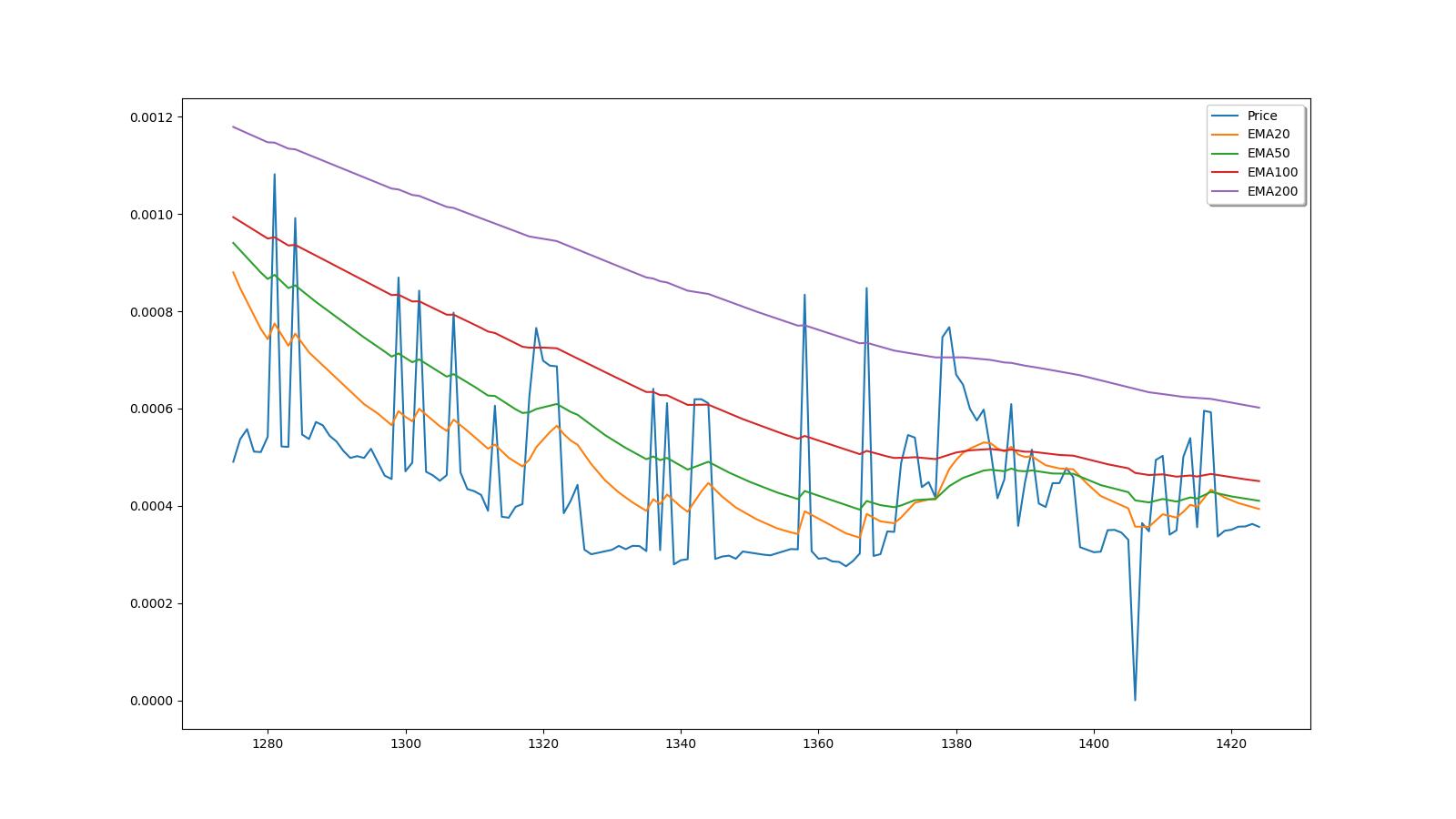 InSure DeFi Exponential Moving Averages
