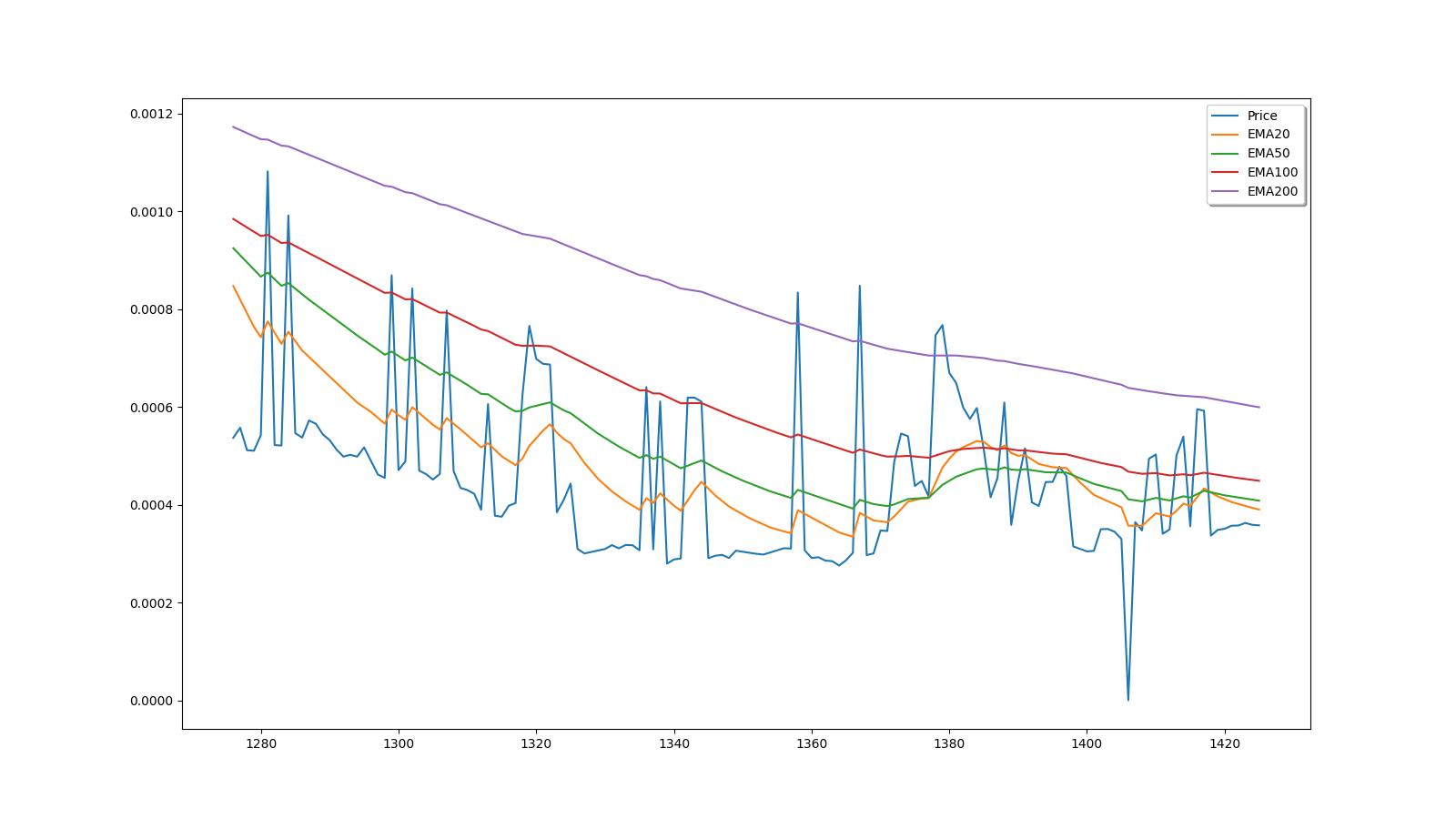 InSure DeFi Exponential Moving Averages