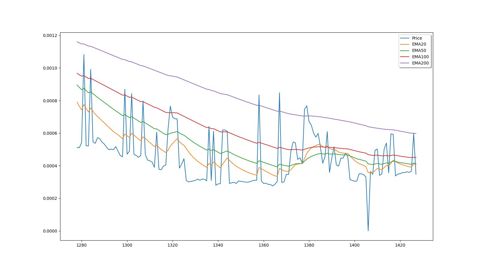 InSure DeFi Exponential Moving Averages