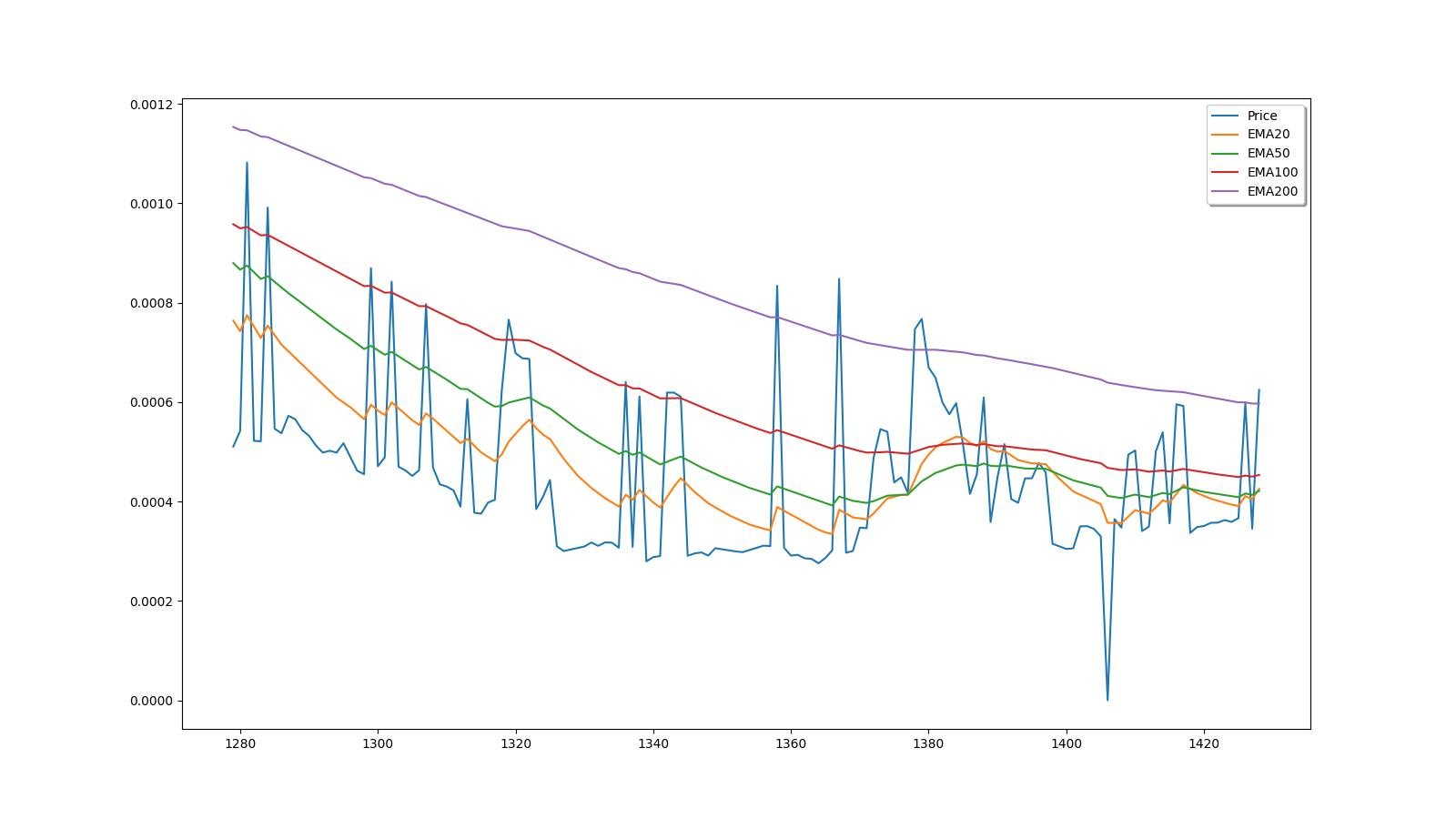 InSure DeFi Exponential Moving Averages