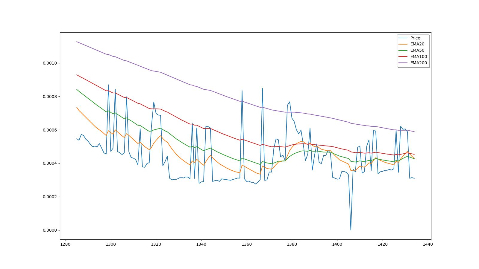 InSure DeFi Exponential Moving Averages
