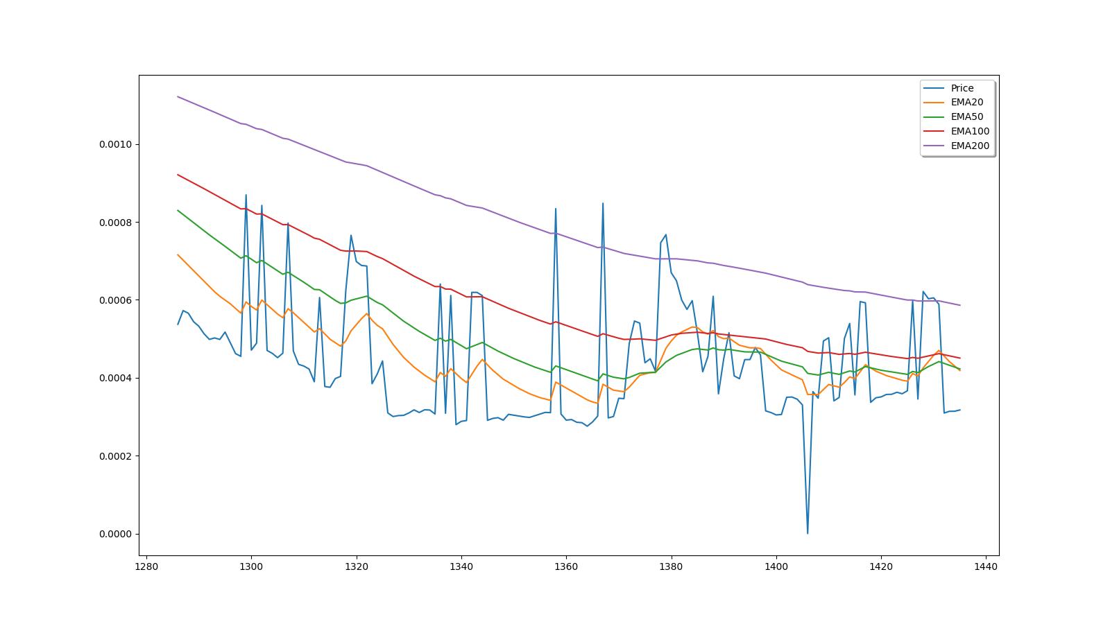 InSure DeFi Exponential Moving Averages