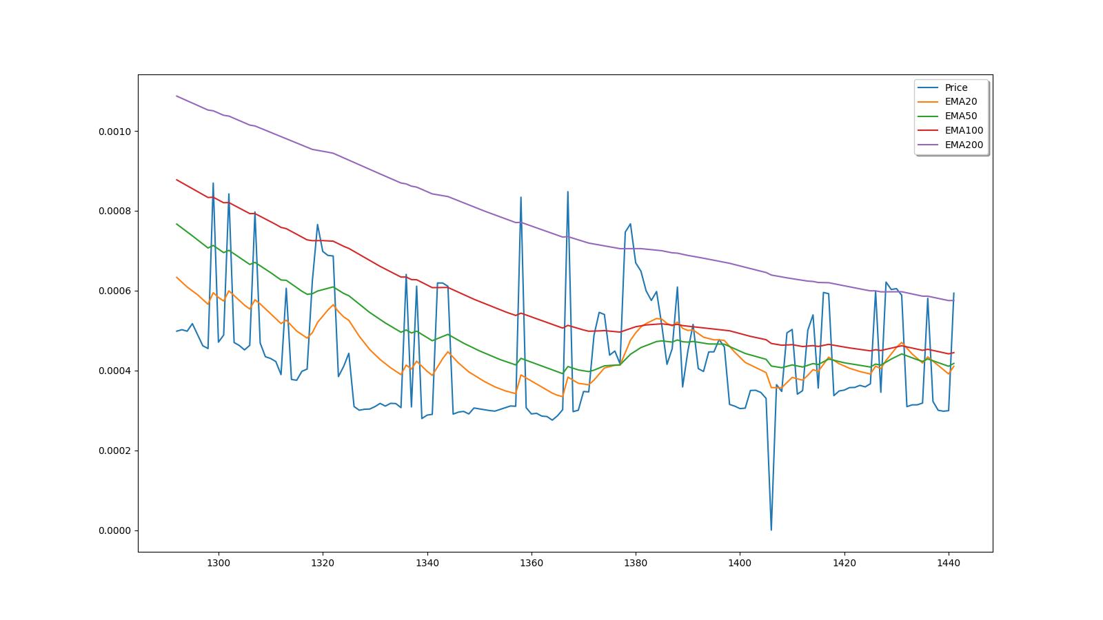 InSure DeFi Exponential Moving Averages