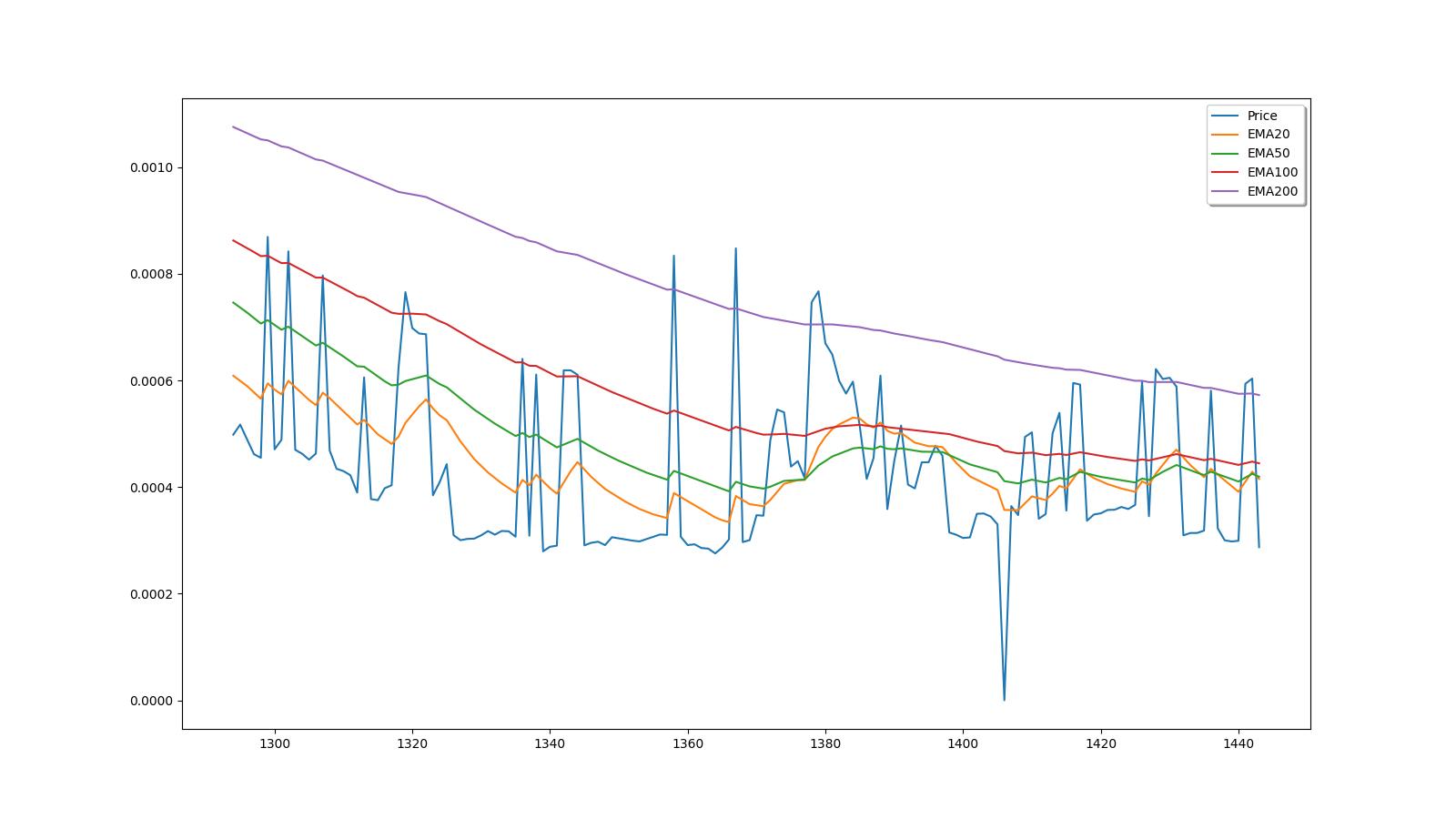 InSure DeFi Exponential Moving Averages