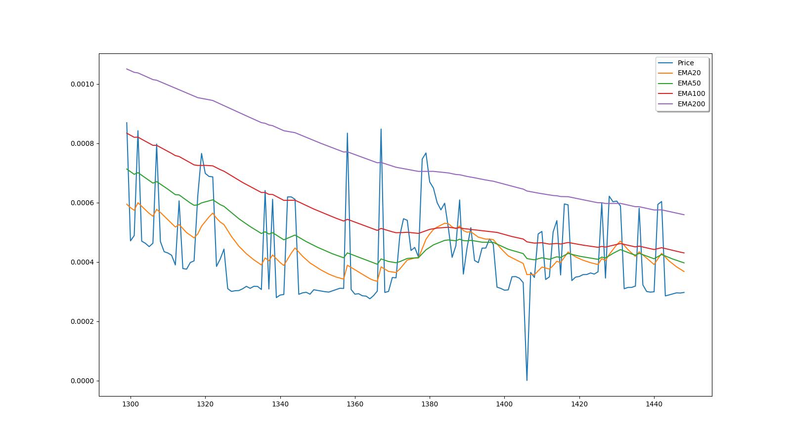 InSure DeFi Exponential Moving Averages