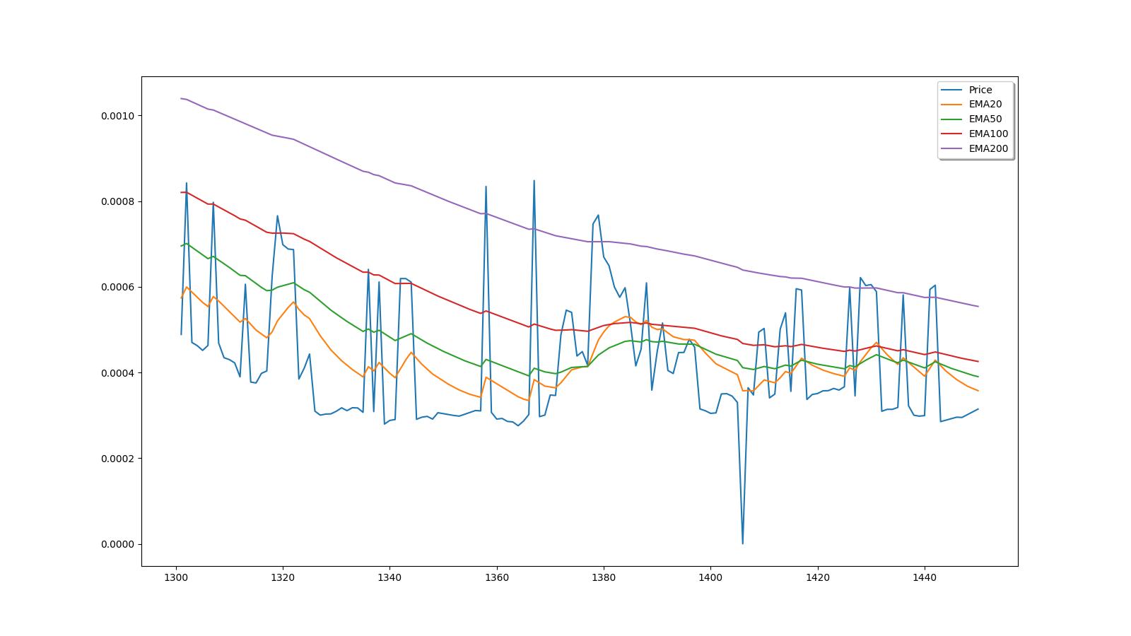 InSure DeFi Exponential Moving Averages
