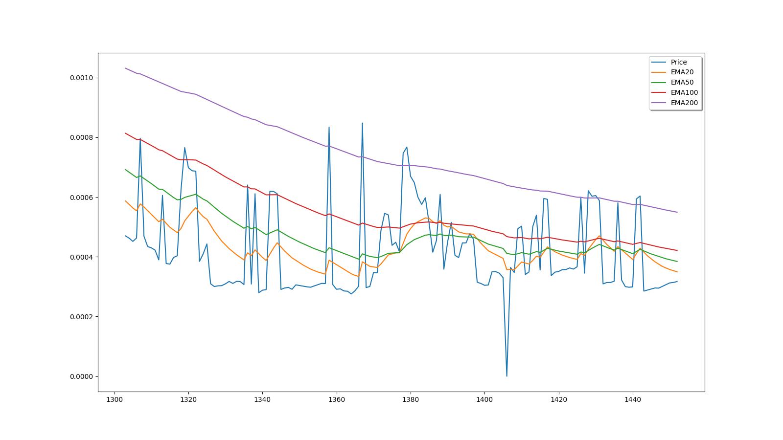 inSure DeFi Exponential Moving Averages