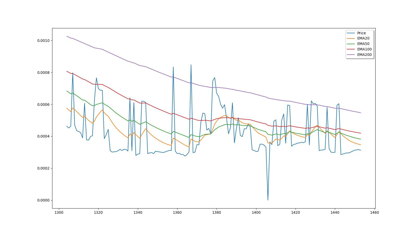 InSure DeFi Exponential Moving Averages
