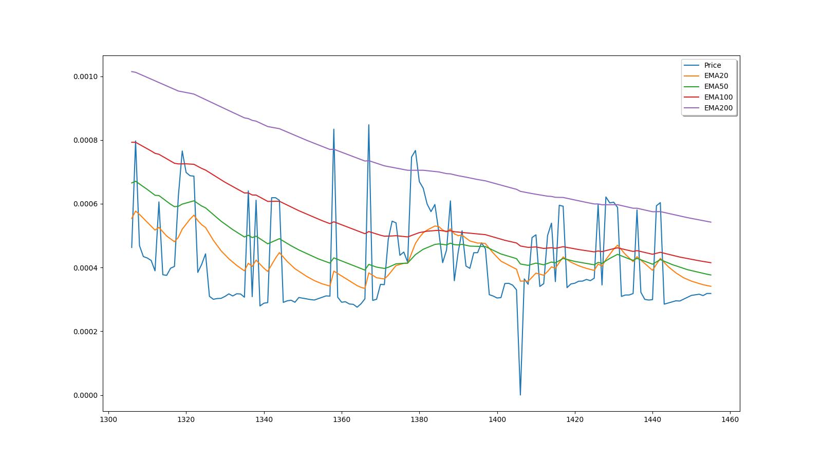 InSure DeFi Exponential Moving Averages