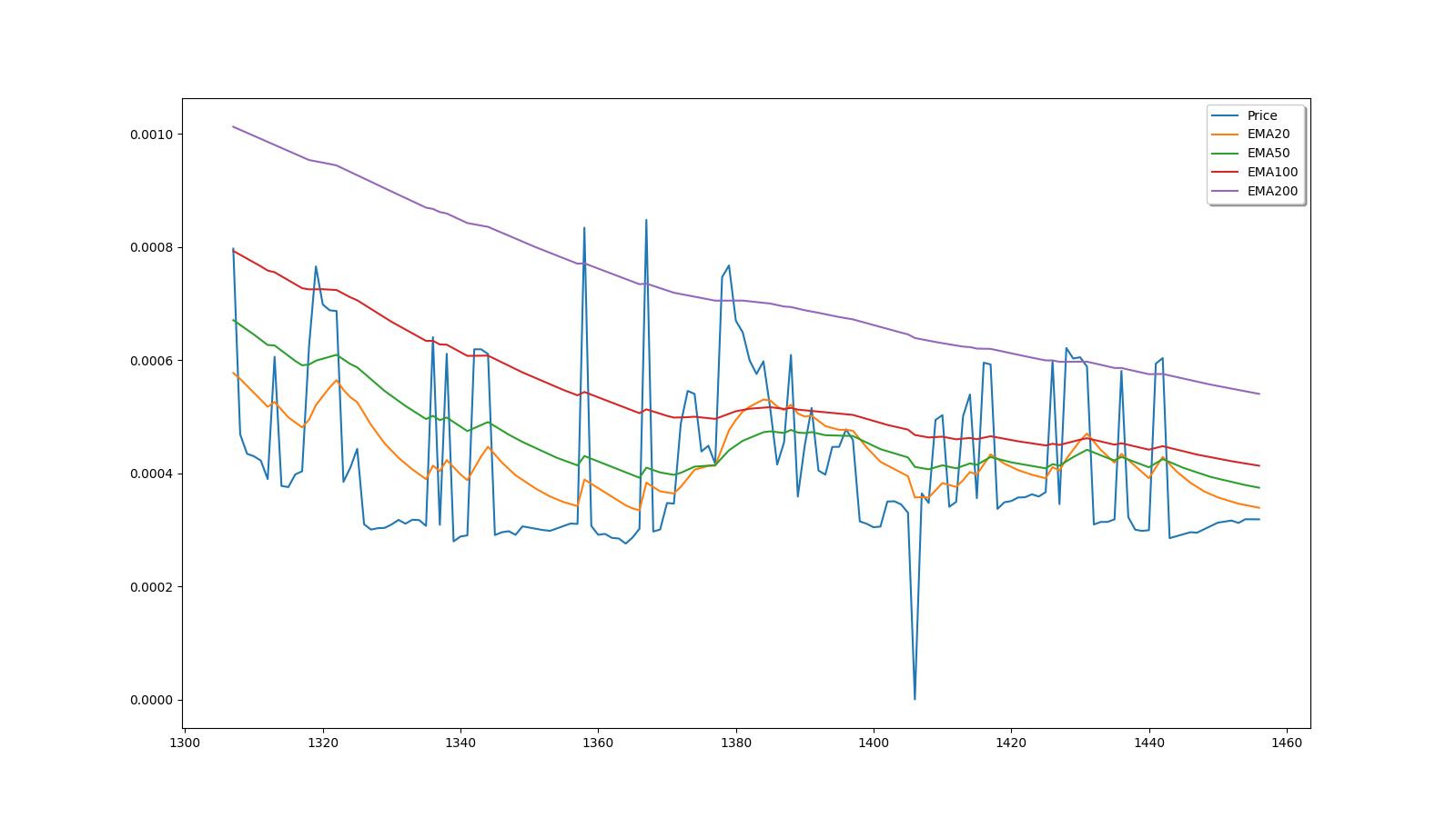InSure DeFi Exponential Moving Averages