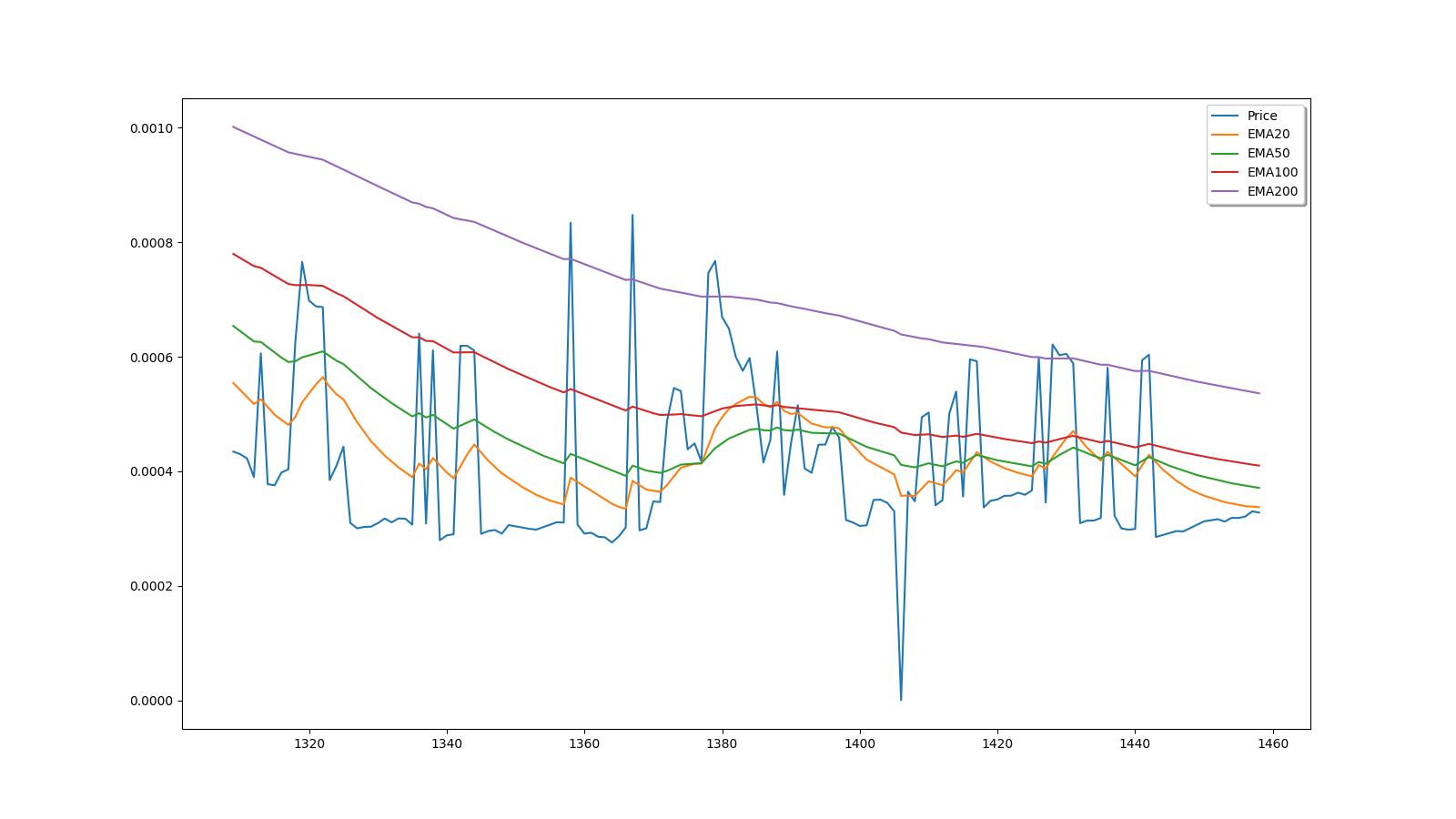 InSure DeFi Exponential Moving Averages