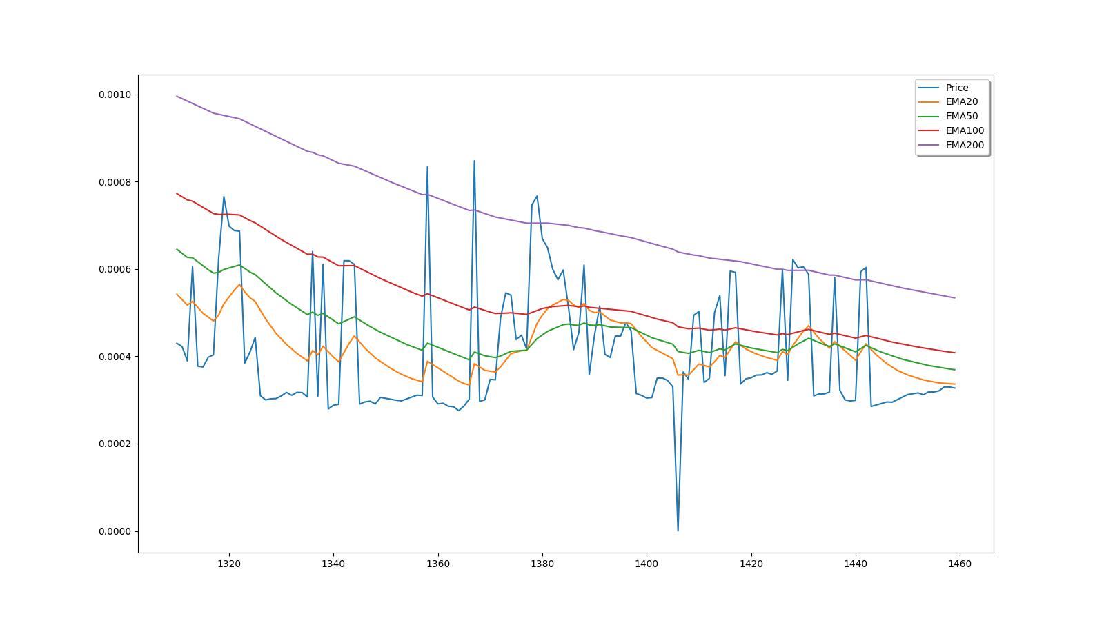 InSure DeFi Exponential Moving Averages