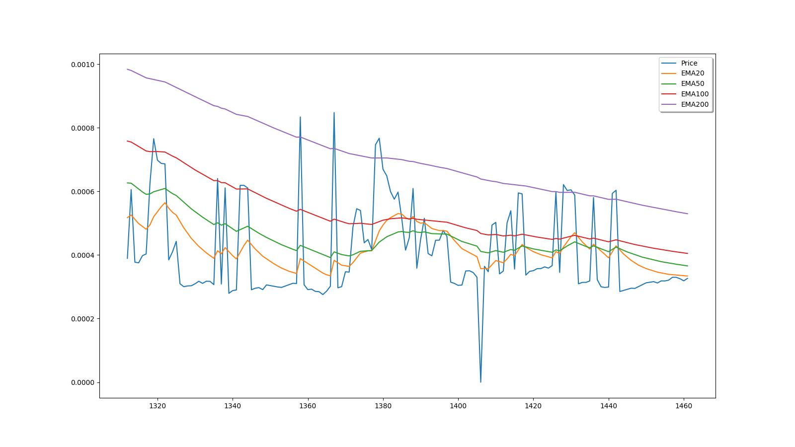 InSure DeFi Exponential Moving Averages