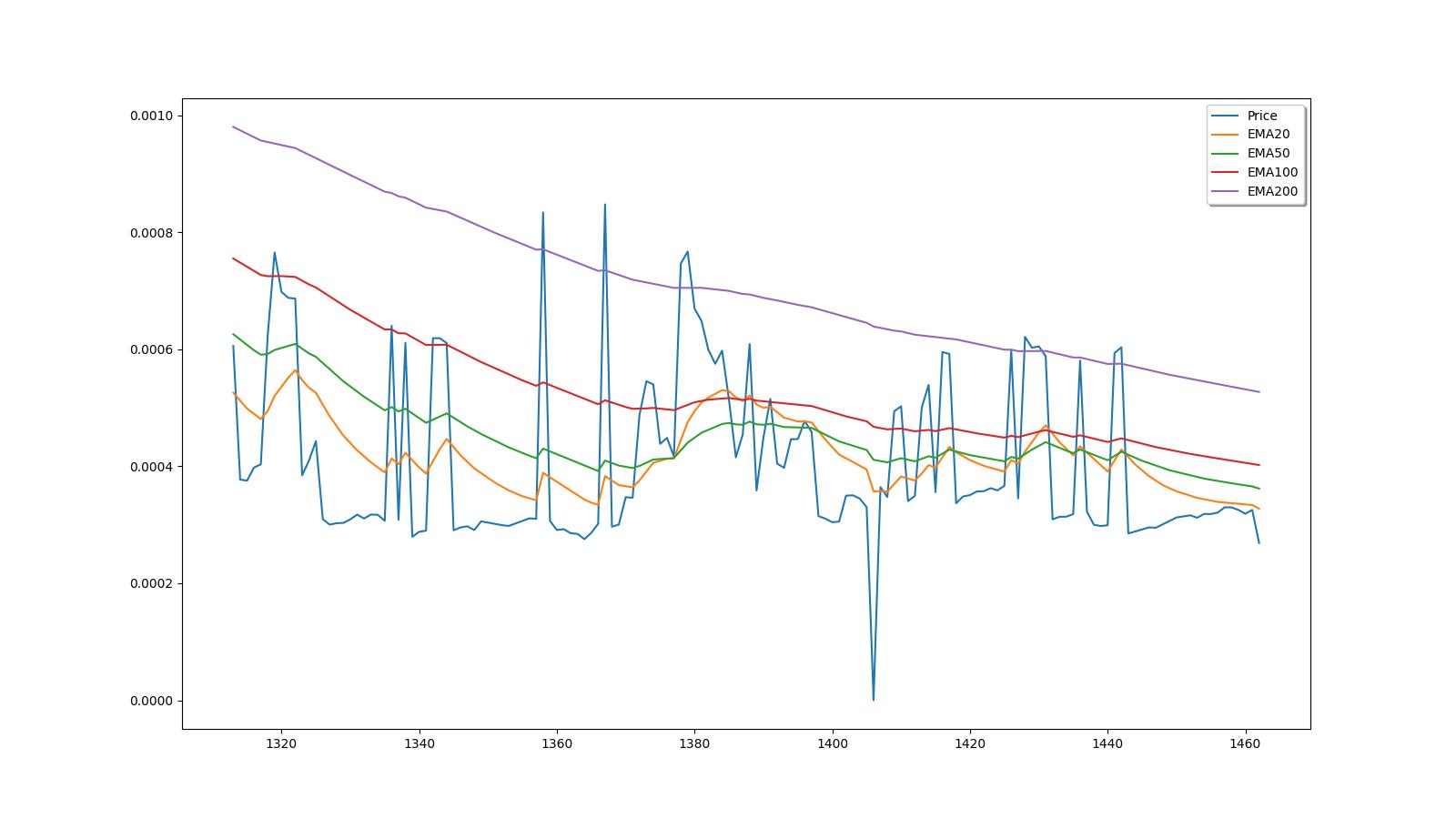 InSure DeFi Exponential Moving Averages