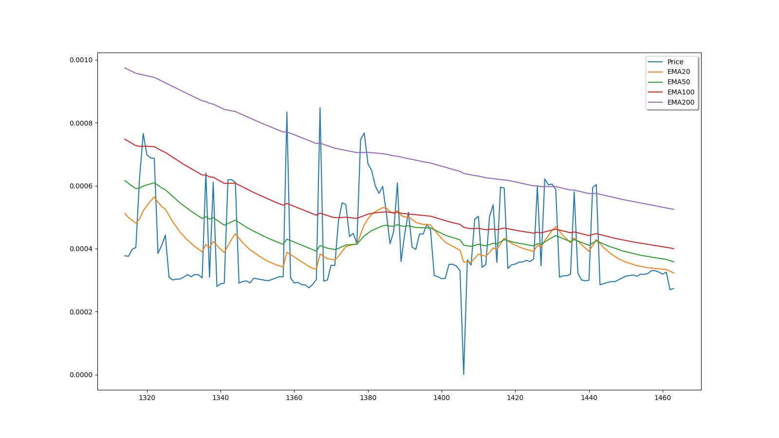 InSure DeFi Exponential Moving Averages