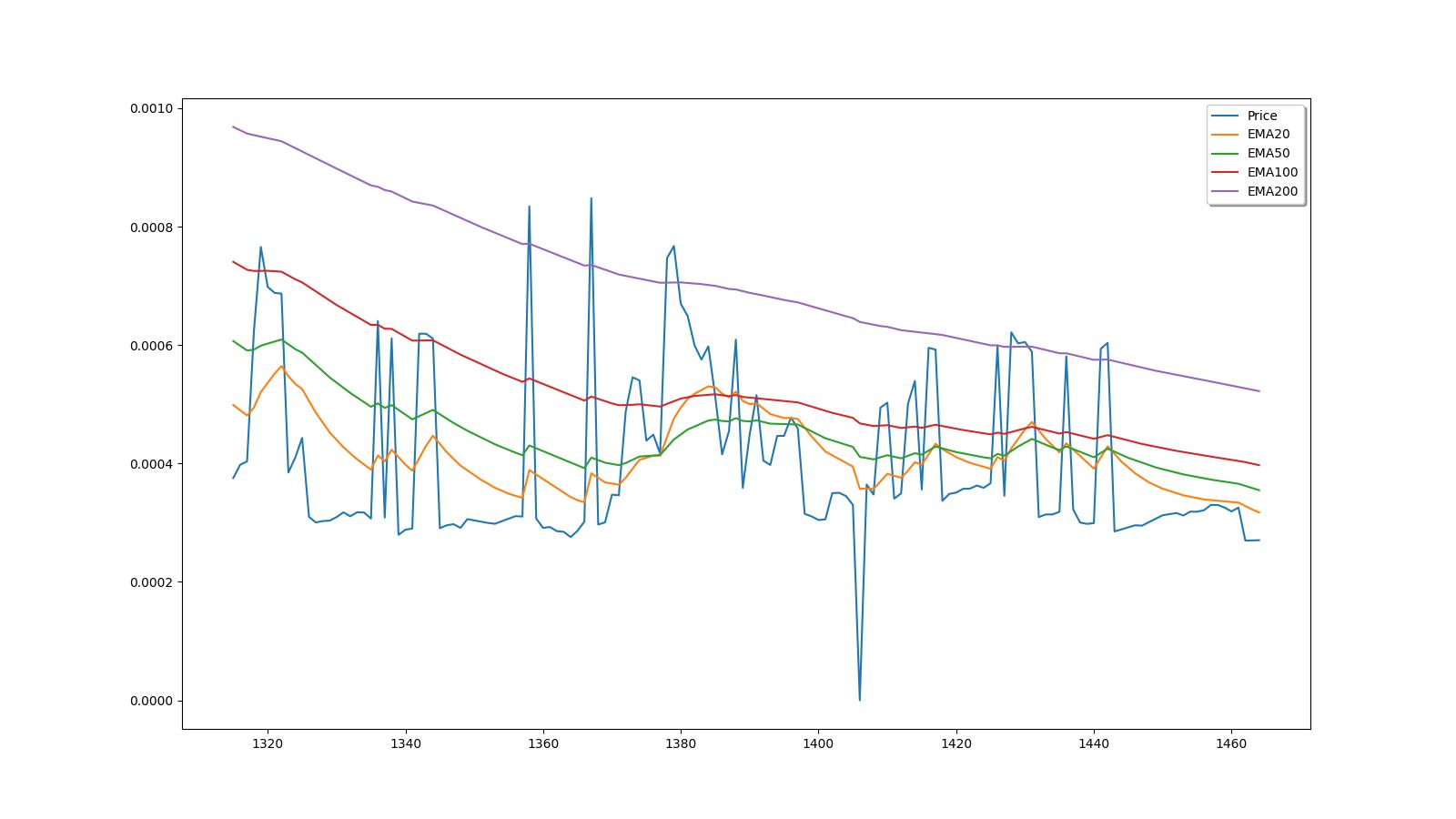 InSure DeFi Exponential Moving Averages