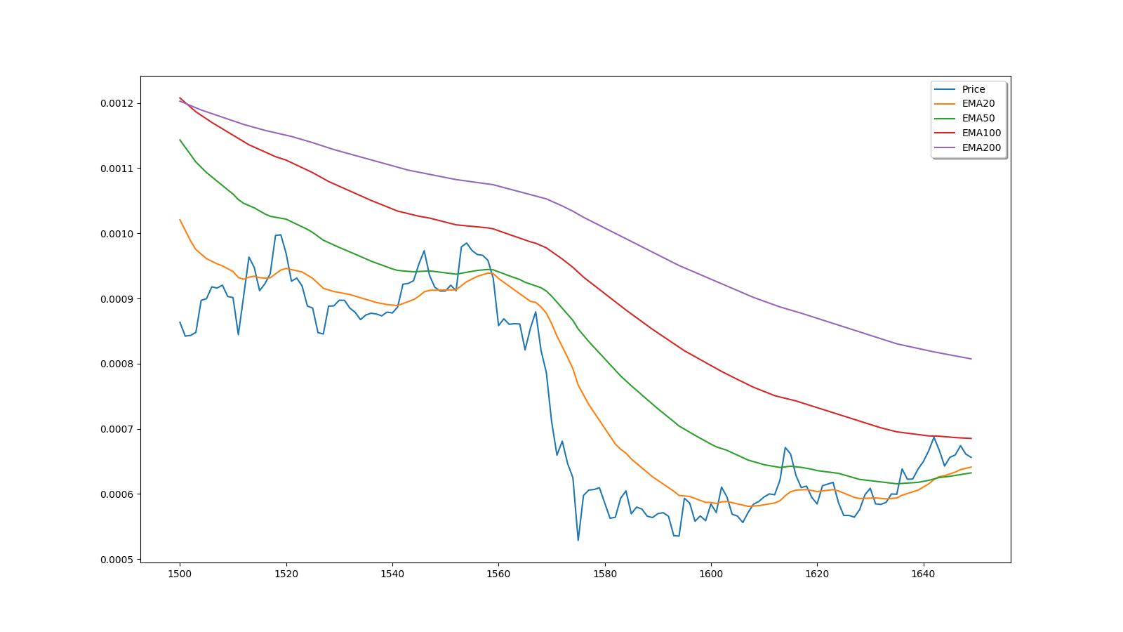 Insured Finance Exponential Moving Averages