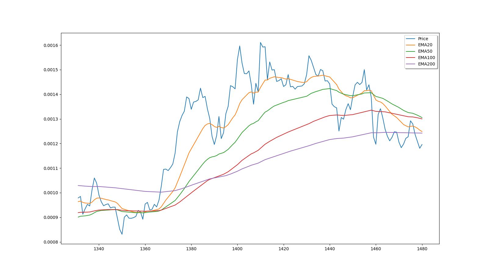 Insured Finance Exponential Moving Averages
